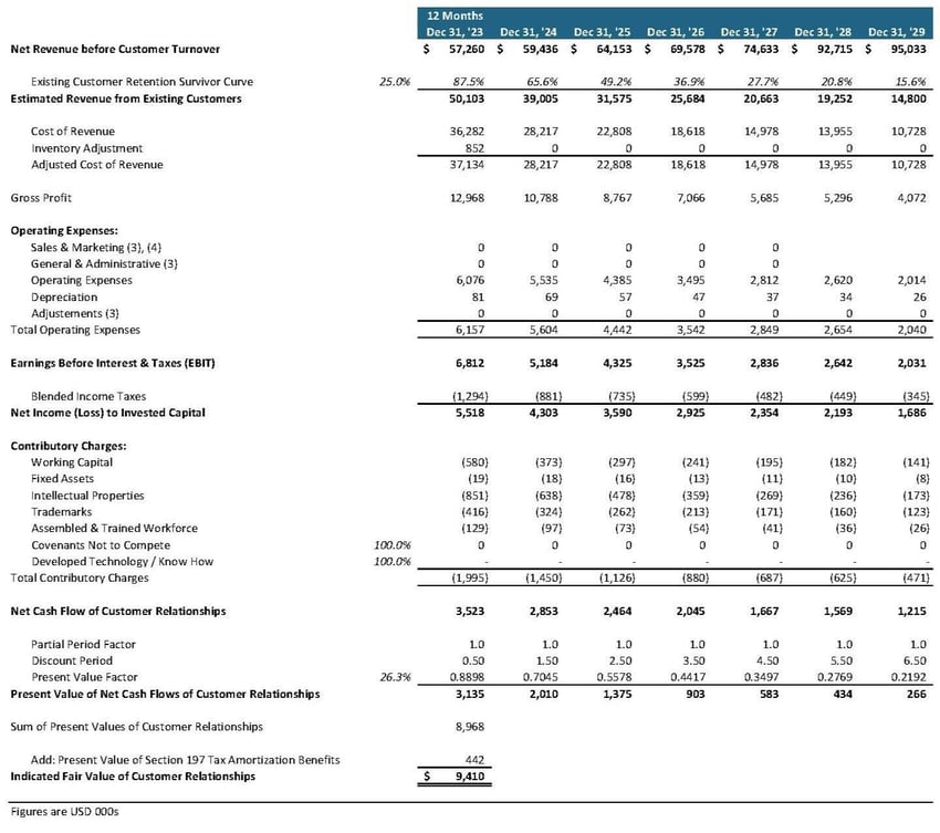 How to Value Intangible Assets with the Multi-Period Excess Earnings Method (MPEEM)